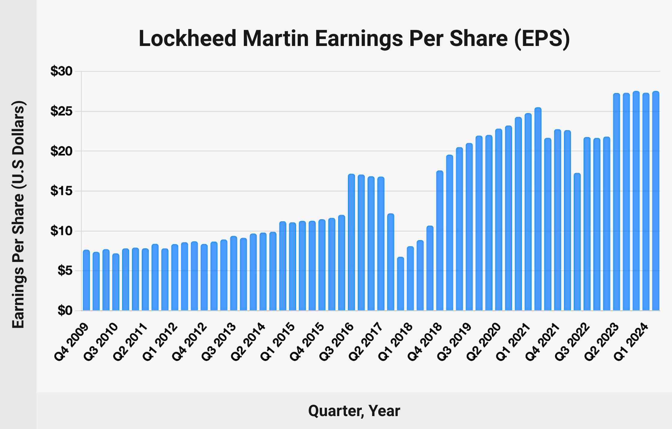 10 Lockheed Martin Statistics (2025): Annual Revenue, R&D, Market Share